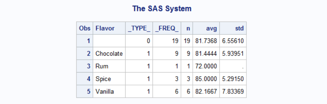 Descriptive Statistics with SAS PROC MEANS