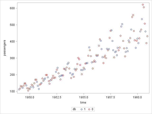 Graphing with SAS PROC SGPLOT