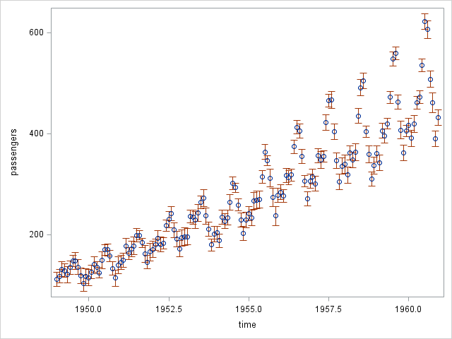 Graphing with SAS PROC SGPLOT