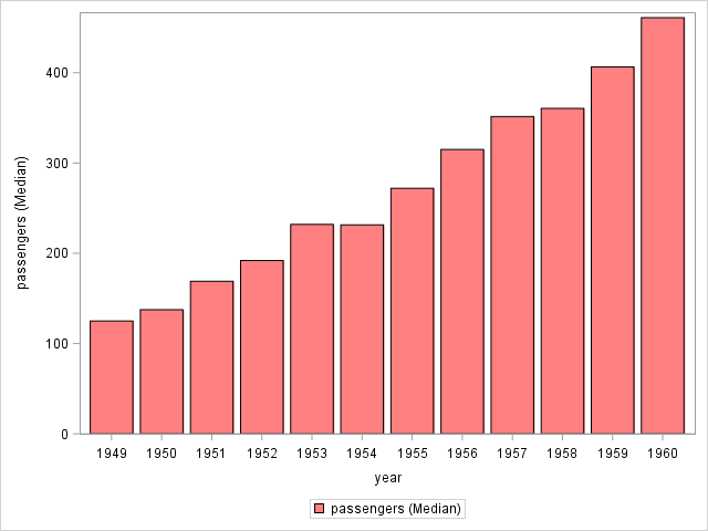 Graphing with SAS PROC SGPLOT