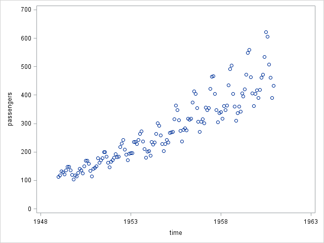 Graphing with SAS PROC SGPLOT
