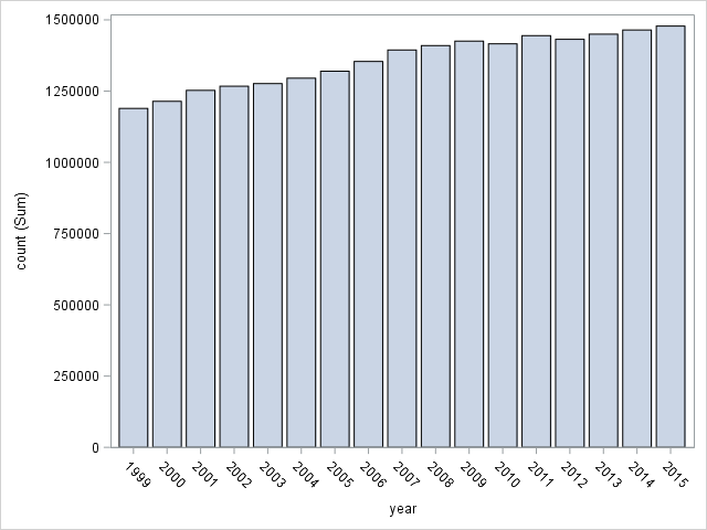 Graphing with SAS PROC SGPLOT