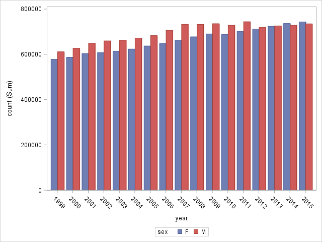 Graphing with SAS PROC SGPLOT