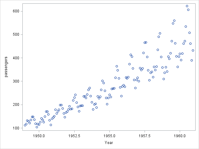 Graphing with SAS PROC SGPLOT