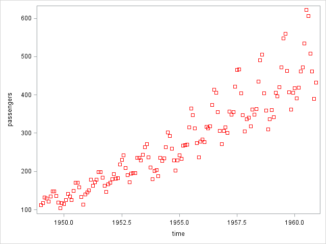 Graphing with SAS PROC SGPLOT