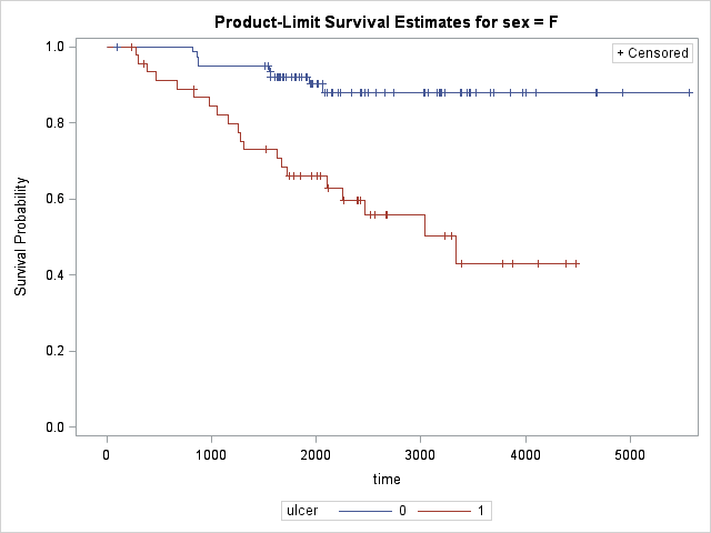 Survival Analysis with SAS PROC LIFETEST