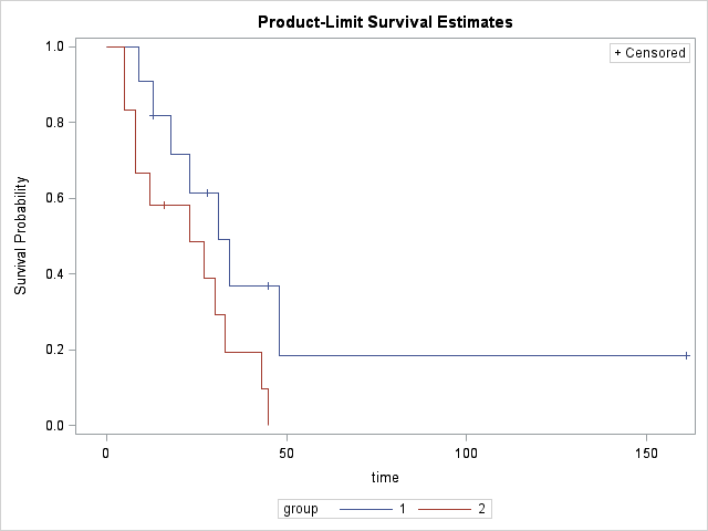 Survival Analysis with SAS PROC LIFETEST
