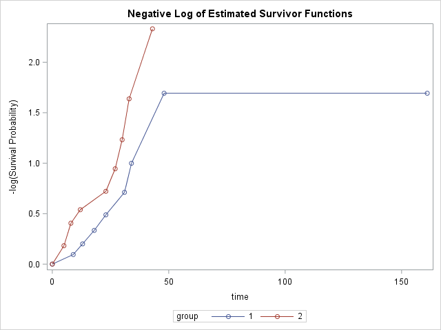 Survival Analysis with SAS PROC LIFETEST