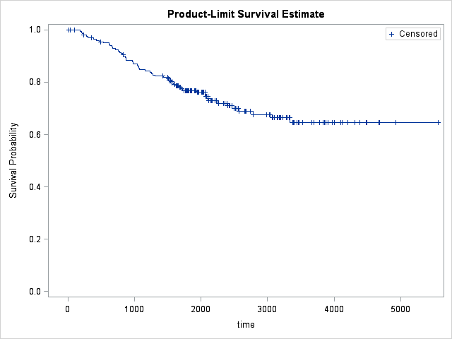 Survival Analysis with SAS PROC LIFETEST