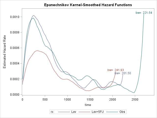 Survival Analysis with SAS PROC LIFETEST
