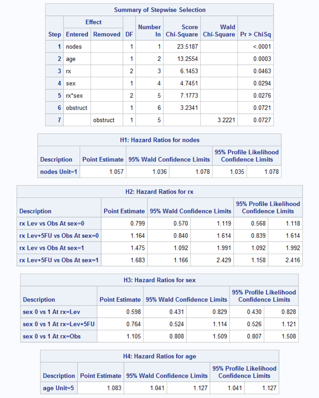 Survival Analysis with SAS PROC LIFETEST