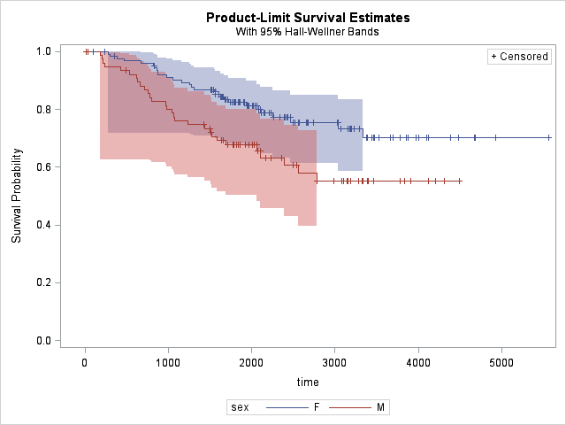 Survival Analysis with SAS PROC LIFETEST