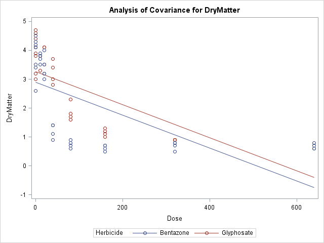 Anova With Sas Proc Anova